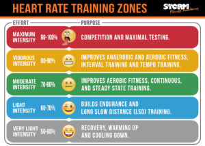 Heart rate training - Storm Fitness Academy