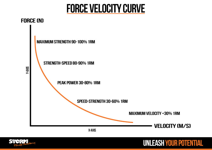 How to train for strength and power - Storm Fitness Academy