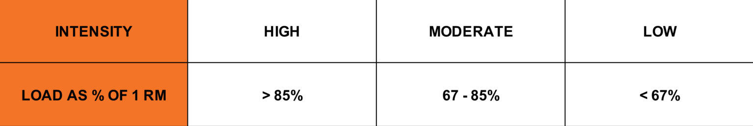 Using The FITT Principle To Avoid Training Plateaus - Storm Fitness Academy