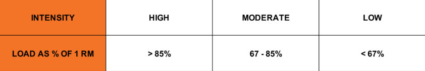 Using The FITT Principle To Avoid Training Plateaus - Storm Fitness Academy